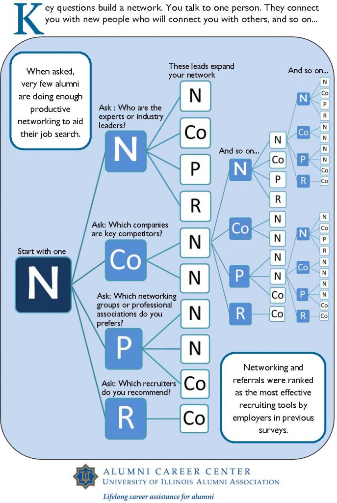5 Effective Tips on Using Alumni Connection for a Faster Job Search