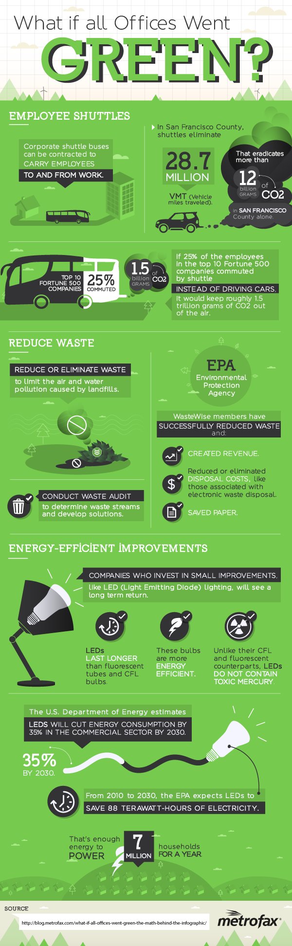 What if all Offices went 'Green'? [Infographic]
