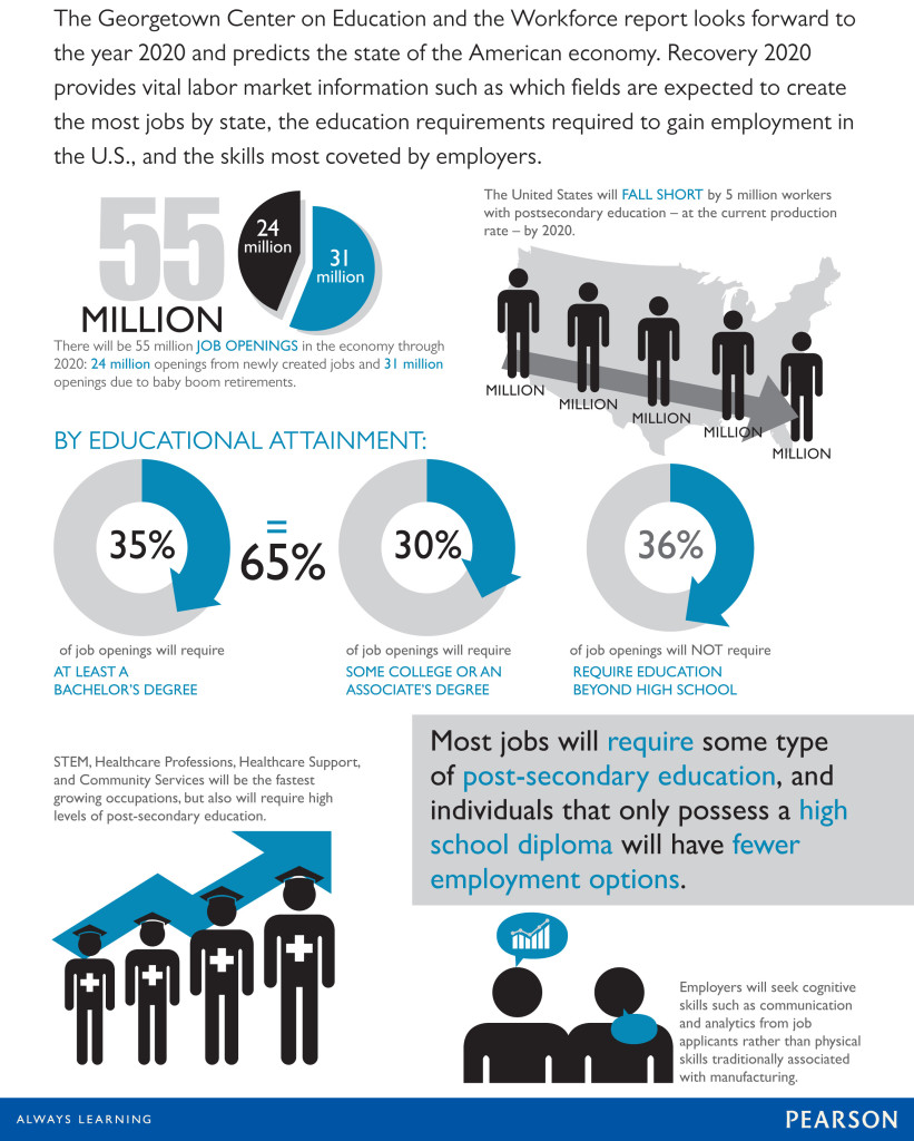 Higher Education gets you Hired - Faster Better