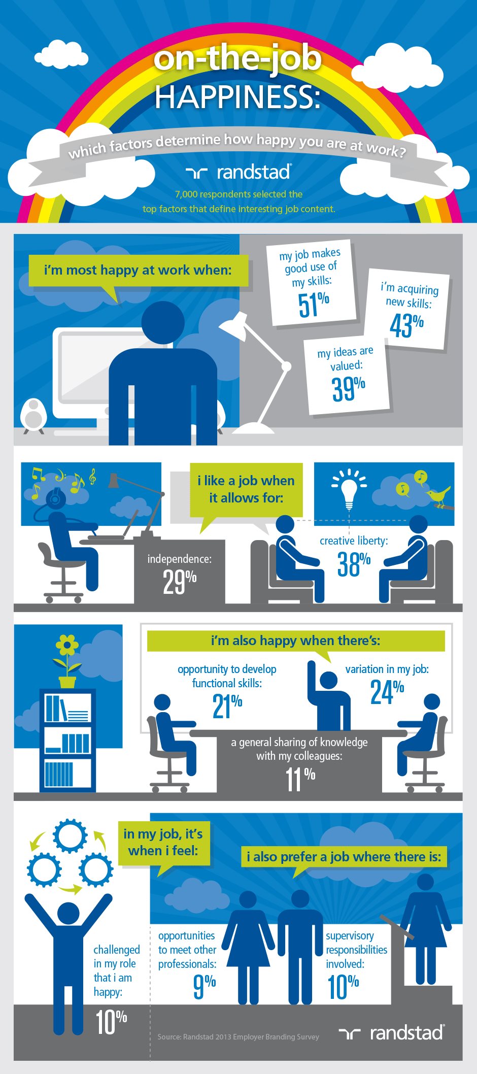 What Makes you Happy at Work?